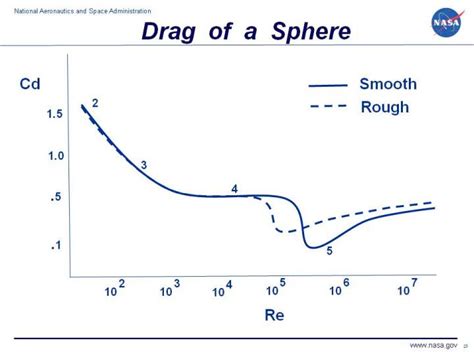 Drag Coefficient For Sphere Solidworks Forums