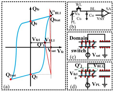 Methodology For Testing Key Parameters Of Array Level Small Area