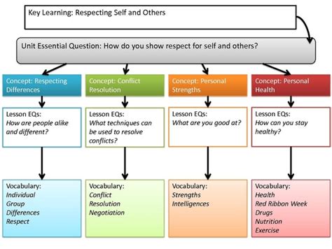 Concept Maps Pcs Elementary Counselors Resource Center