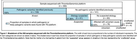 Figure 1 From Thrombosis And Hemostasis A High Throughput Sequencing