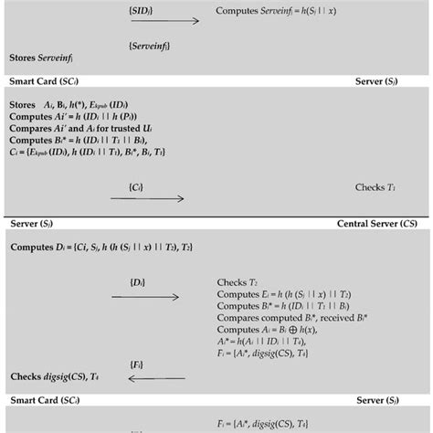 Login And Authentication Phase Download Scientific Diagram