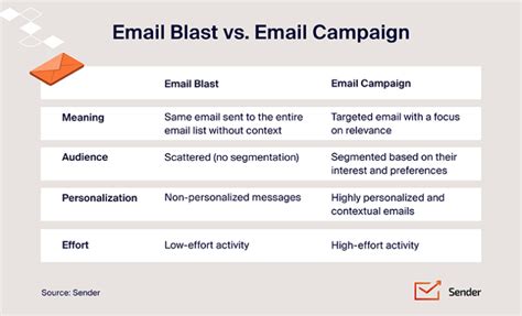 What Is Email Blast How To Send One Examples Sender