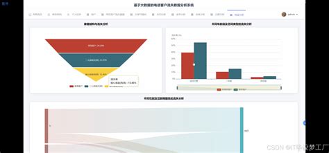 大数据毕业设计选题推荐 基于大数据的电信客户流失数据分析系统 Hadoop Spark 数据可视化 Bigdata 技术栈