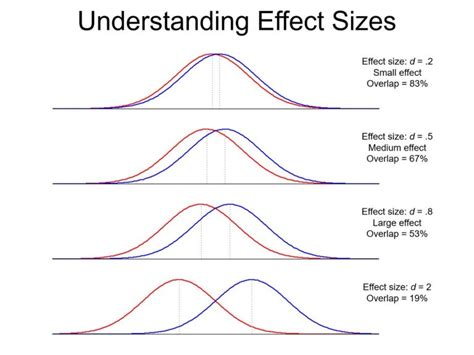 Effect Size In Statistics Lunatic Laboratories