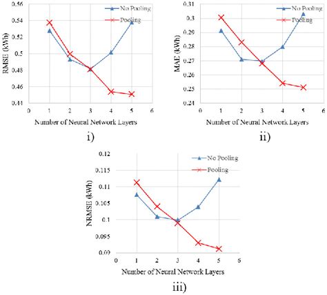 Figure 11 From Deep Learning For Household Load Forecasting—a Novel Pooling Deep Rnn Semantic