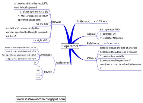 berbagi ilmu itu indah programming in c part 7 operator dalam bahasa c