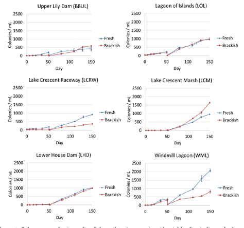 Figure 1 From Australian Strains Of Botryococcus Braunii Examined For Potential Hydrocarbon And