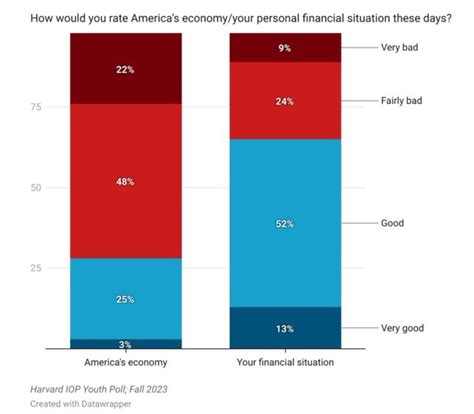 Vibes Vs Data By Noah Smith Noahpinion