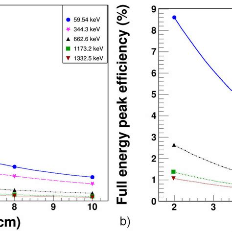 The Percentage Of The Full Energy Peak Efficiency Curve For Nai Tl And Download Scientific