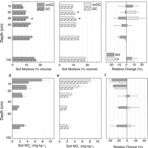 Soil Resource Availability Soil Moisture Volumetric Soil Water