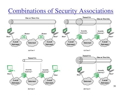 Ppt Network Layer Security Powerpoint Presentation Free Download