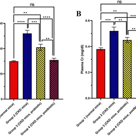 A Blood Urea Nitrogen Bun And B Creatinine Cr Levels In