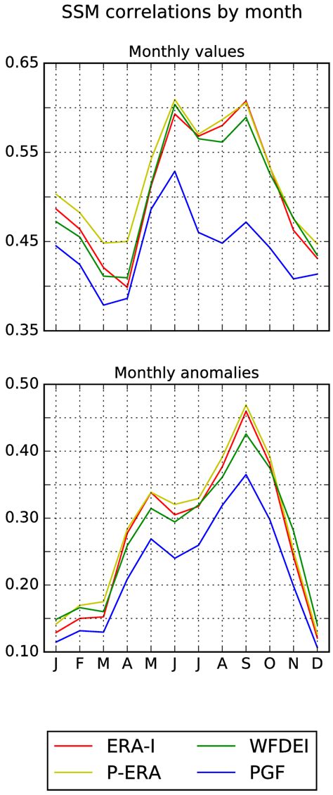 Annual Cycles Of Correlation Between Modelled And Remotely Sensed Download Scientific Diagram