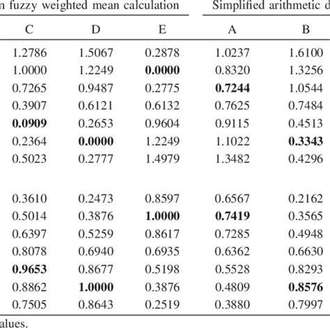 Euclidian Distance Versus Similarity Function F When Comparing