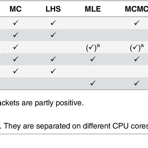 Capabilities Of The Different Algorithms Implemented In Spotpy