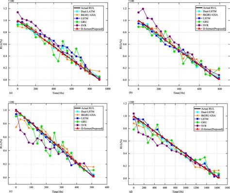 Prediction Results Of Ieee Phm 2012 Train Set A Bearing2 1 B