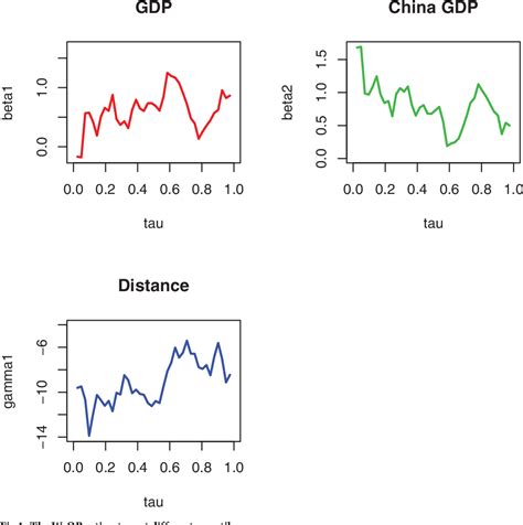 Figure 1 From Quantile Regression For Static Panel Data Models With Time Invariant Regressors