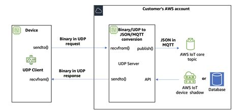 Implementing LPWAN IoT Solutions With UDP Implementing Low Power Wide Area Network LPWAN