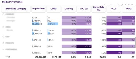 Amazon Ads Reporting With Powerbi Witanalytica