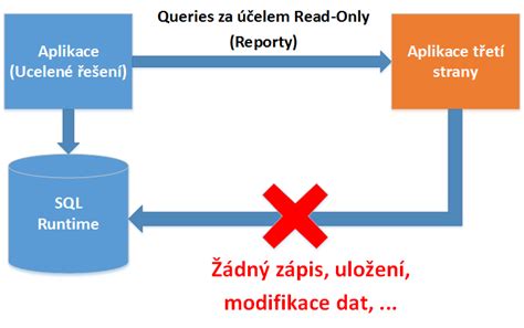 SQL Server Runtime společně s dalšími řešeními DAQUAS