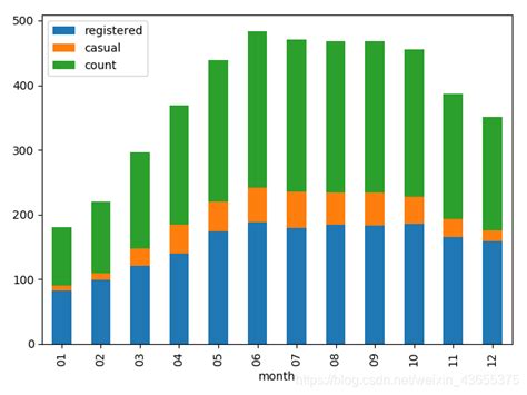 Kaggle 共享单车项目数据分析和单车租赁数预测通过历史数据预测某一地区接下来一段时间内的共享单车的数量。数据 保存在文件 Bi Csdn博客
