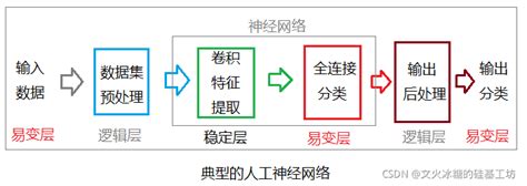 人工智能 深度学习 46 ：finetuning（微调）、transfer Trainning（迁移学习）的理论基础与深度解析finetuning 架构 Csdn博客