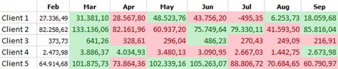 Excel Conditional Formatting Based On Value On Left Cell Stack Overflow