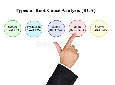 Types Of Root Cause Analysis Stock Image Image Of Cause Failure