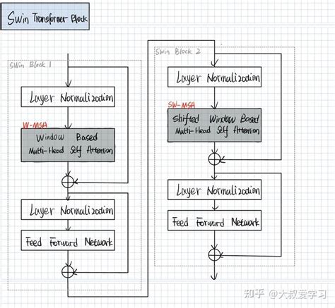 图解 代码 Swin Transformer 2 Sw Msa Shifted Window Multi Head Self Attention 知乎