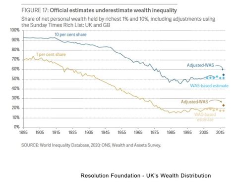 Why Uk Wealth Inequality Is Increasing Economics Help