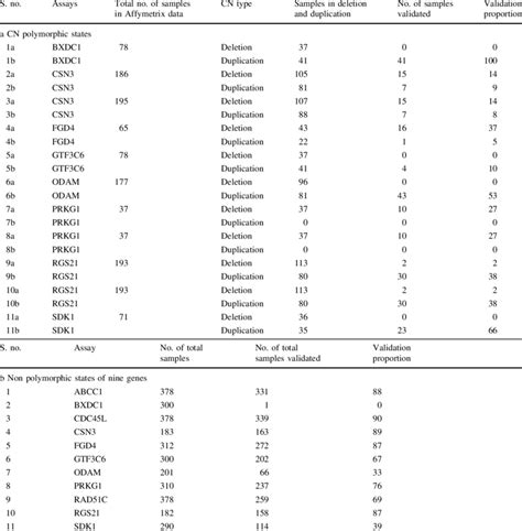 Analysis Of Cnvr Regions From Array On Sequenom Massarray Platform