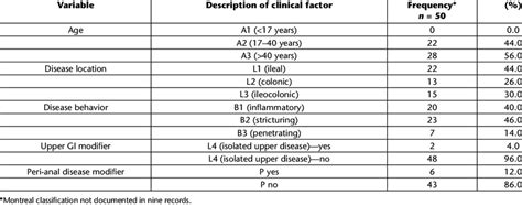 Characterization Of Patients With Cd According To The Montreal