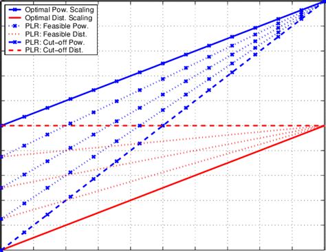 Power Distortion Latency Scaling Relationship Of Sparse Signals In The