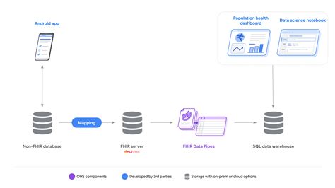 Open Health Stack Use Cases Google For Developers