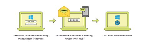 Two Factor Authentication2fa Solution For Windows Logins And Remote