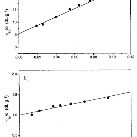 Pdf Mark Houwink Parameters Of Biosynthetic Poly γ Glutamic Acid In
