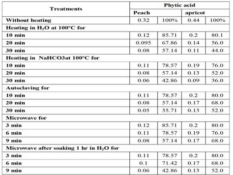 6 Effect Of Heating On Phytic Acid In Peach And Apricot
