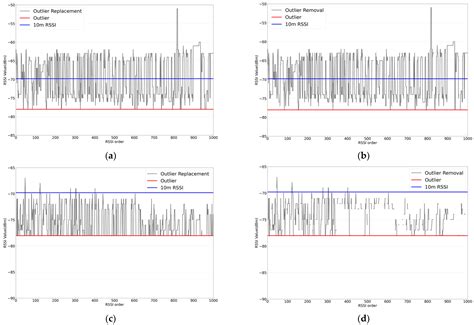 Proximity Based Adaptive Indoor Positioning Method Using Received Signal Strength Indicator
