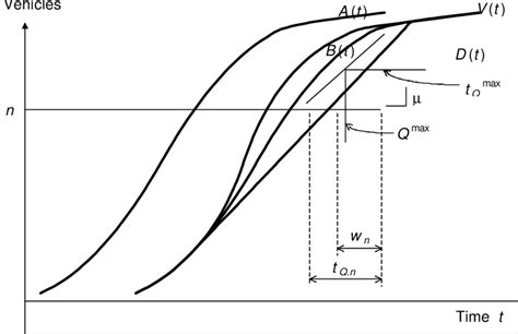 Locating The Back Of Queue Curve B T For Constant Departure Rate Locating The Back Of Queue Curve B T For Constant Departure Rate