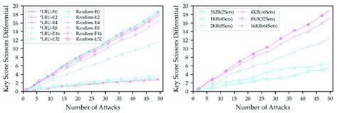 Evaluation Of Private Cache Replacement Policy Left And Private Cache Download Scientific