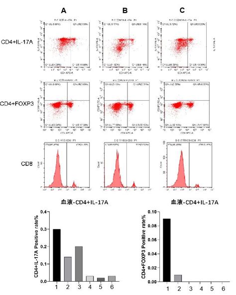 流式细胞术检测cd4等在血液中的表达