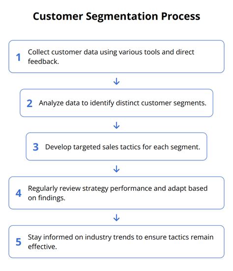 Why Customer Segmentation Is Important For Sales Emplibot