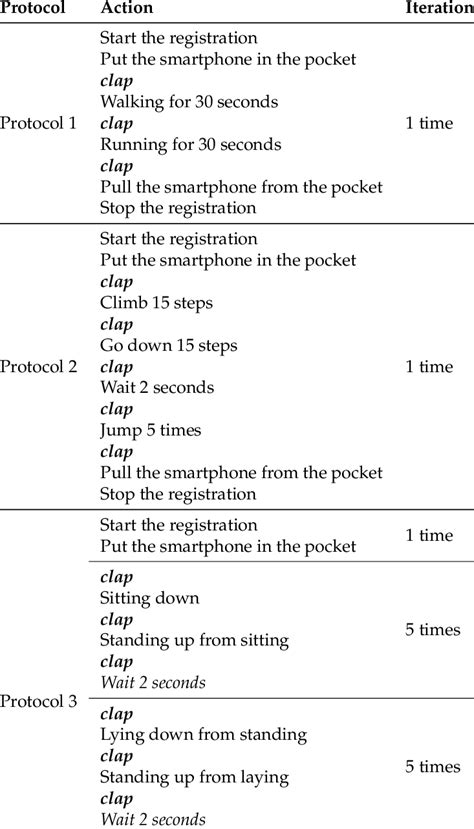 The Protocols For Adls Aquisition Download Scientific Diagram