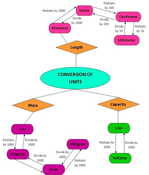 Diploma In Education Week Video On Conversion Of Units Concept Map And
