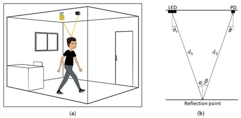 Passive Visible Light Detection Of Humans