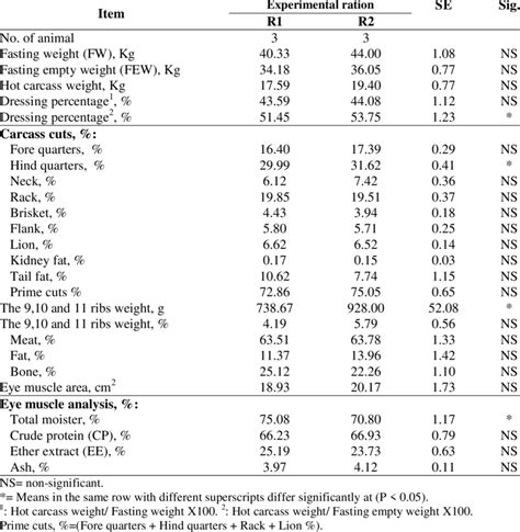 Carcass Characteristics Carcass Cuts And Meat Analysis Of Lambs Fed Download Table