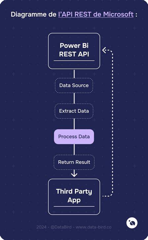 Power Bi Api Rest Guide Dutilisation De Lapi De Microsoft