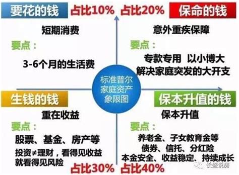 一個家庭的標準資產配置是什麼？ 每日頭條