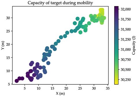 Sensors Free Full Text A Self Localization Algorithm For Mobile Targets In Indoor Wireless