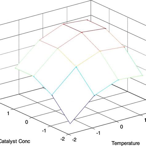 Contour Plot Of Biodiesel Yield Against Catalyst Concentration And Download Scientific Diagram